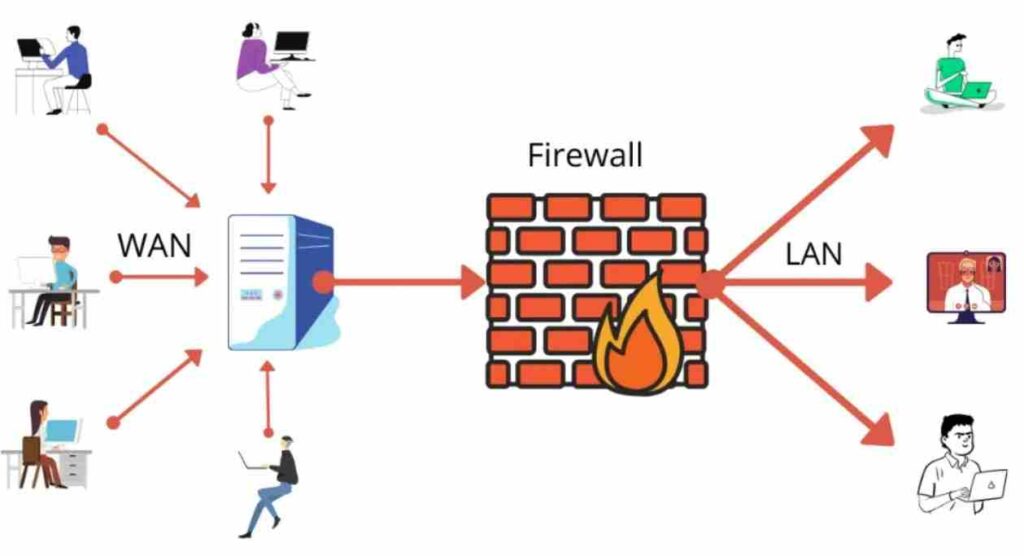 Know How Firewalls Work To Filter Network Traffic - Technadvice